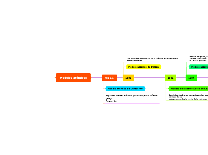 Modelos atómicos - Mind Map